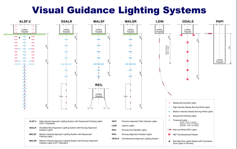 Approach Lighting Systems: Scenarios for Instrument Pilots : IFR Focus